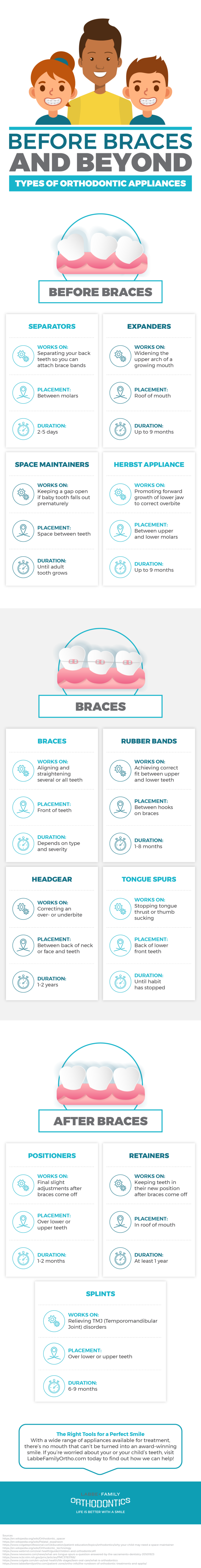 Types of Orthodontic Appliances | Labbe Family Orthodontics